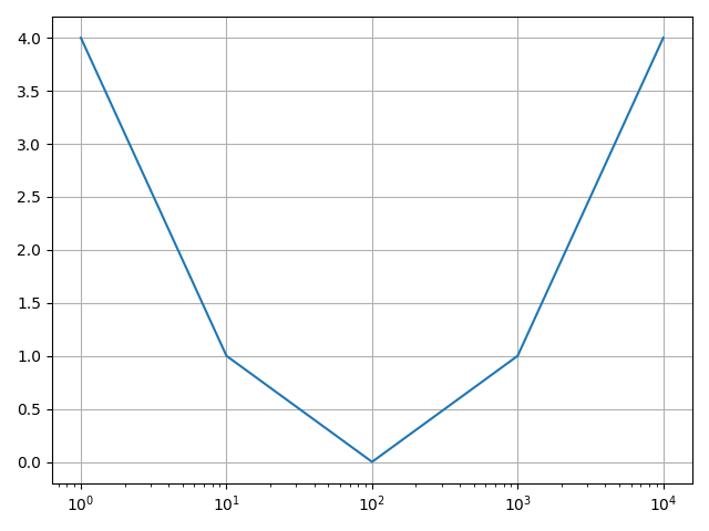Matplotlib系列(三)：坐标轴变换及注释_matplotlib对数坐标轴-CSDN博客