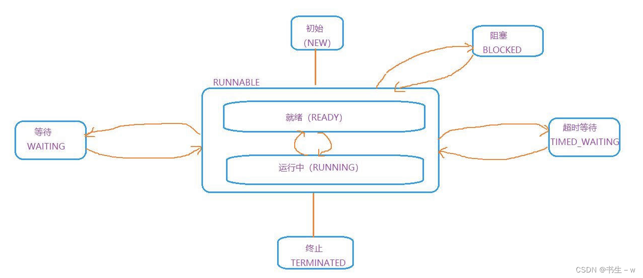 【多线程基础】 Java 线程的几种状态java线程的6种状态转换 Csdn博客