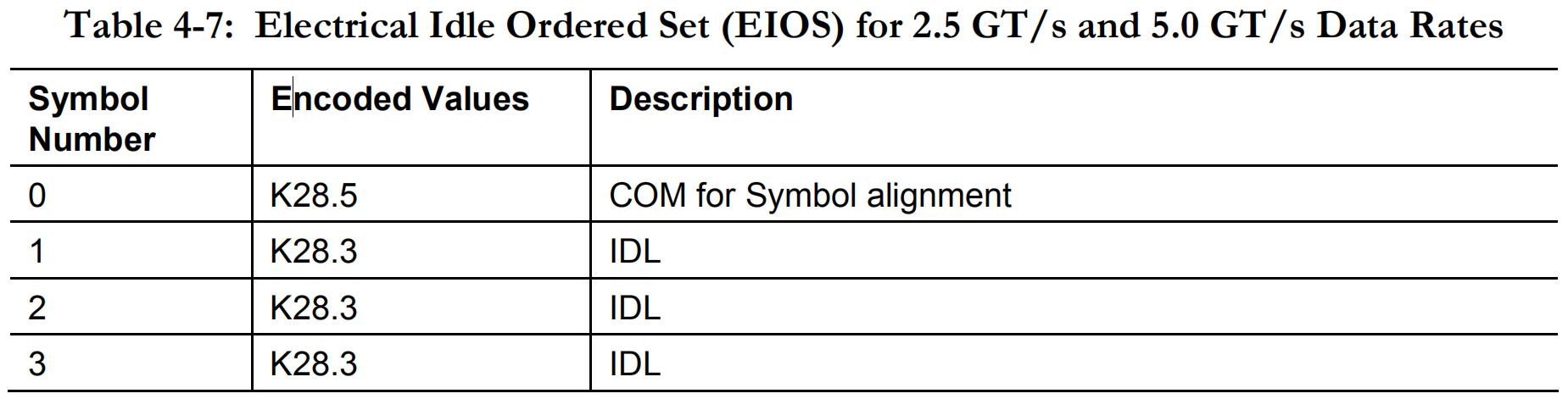2.4.2 PCIe——物理层——字符序列_pcie ts0-CSDN博客