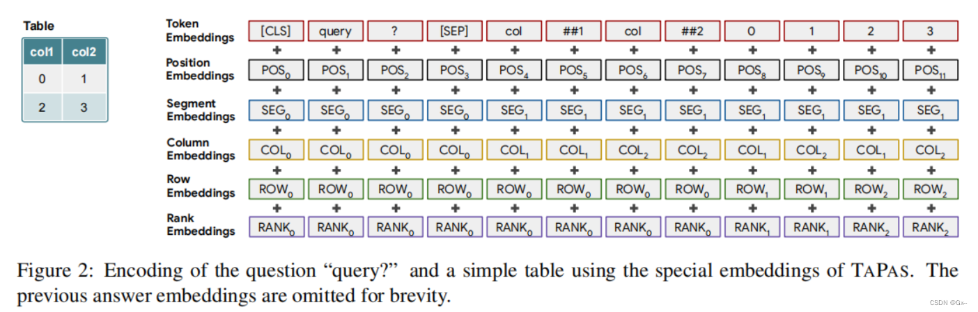 【论文阅读】TAPAS: Weakly Supervised Table Parsing via Pre-training_tapas模型论文-CSDN博客