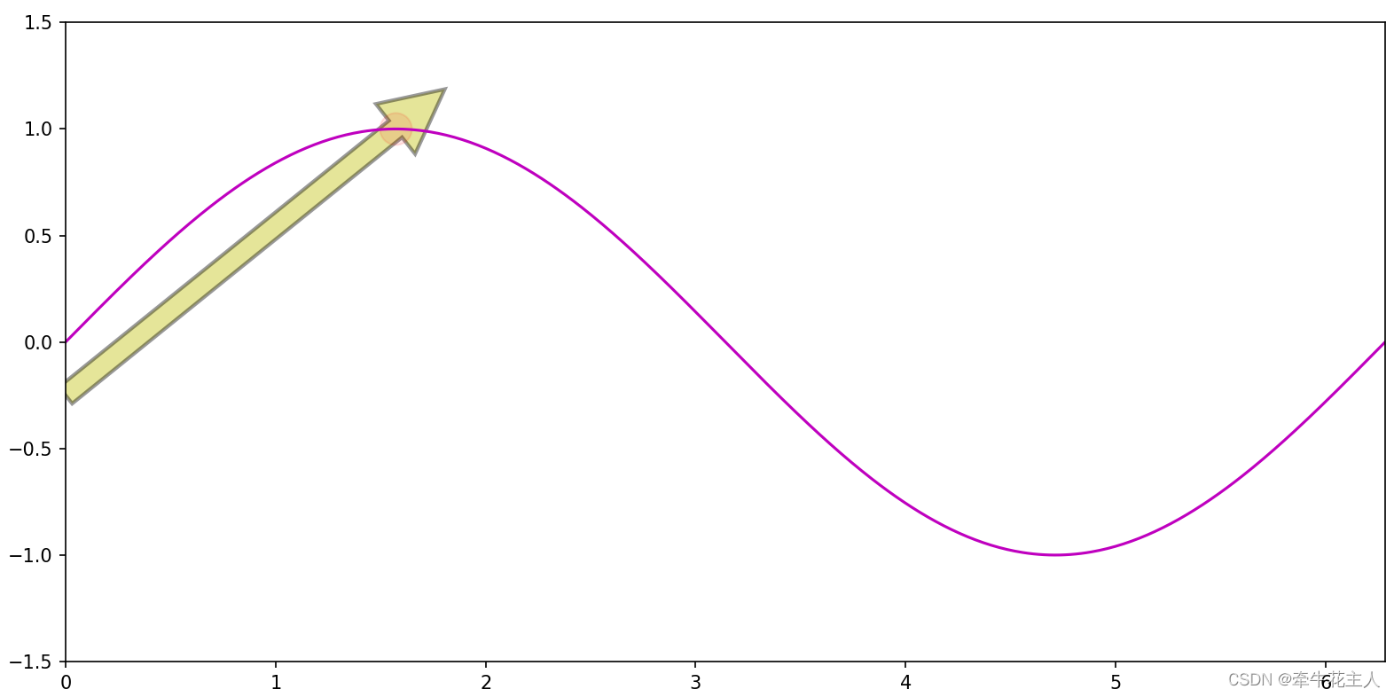 Arrow 添加箭头 Matplotlibmatplotlib 画箭头 Csdn博客