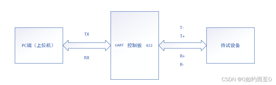 Stm32f4中串口接收数据处理解读stm32f4串口接收数据 Csdn博客 