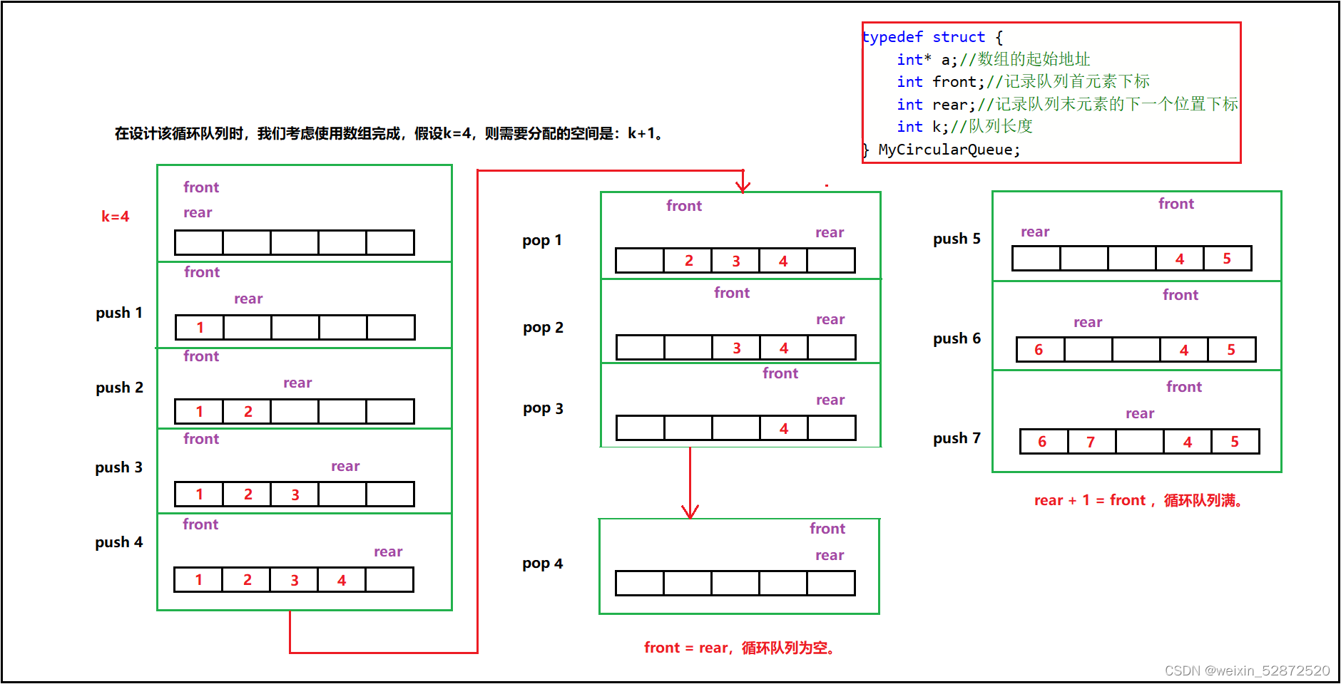 Leetcode 17 设计循环队列 Csdn博客