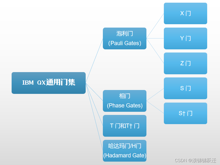 基于qiskit——《量子计算编程实战》读书笔记(三)quantum Computing In Practice With Qiskit