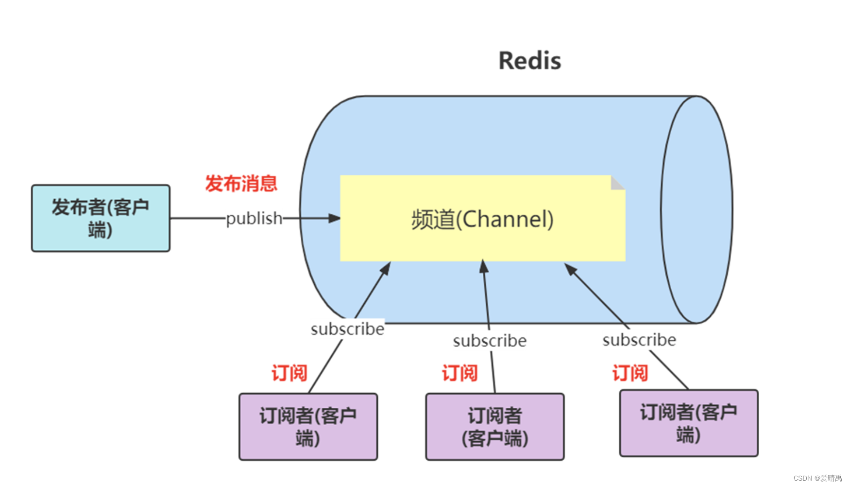 Redis的发布、订阅、Stream（进阶篇）_从redis上订阅消息-CSDN博客