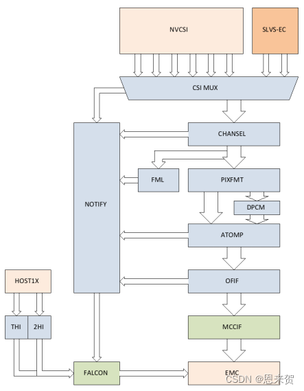 Nvidia Jetson Xavier Camera子系统_nvcsi-CSDN博客