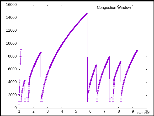 从零开始的ns3笔记（七）：TCP拥塞窗口跟踪fifth.cc_ns3 tcp仿真-CSDN博客