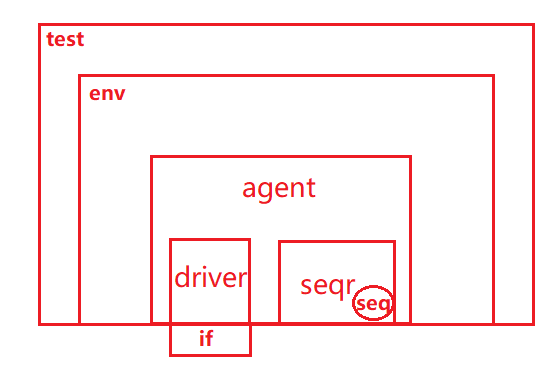 【UVM】如何在sequence里访问component或interface_interface 传入到sequence-CSDN博客