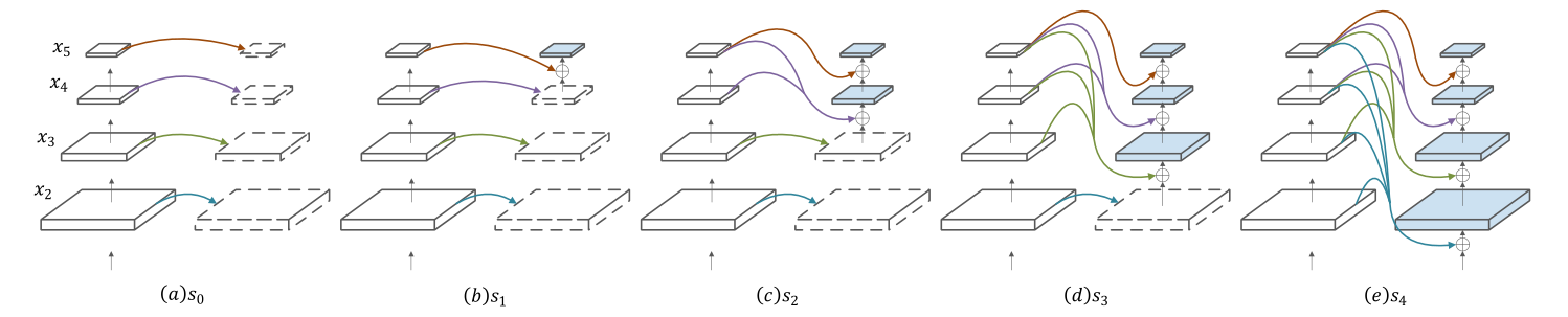CBNetV2:一种用于目标检测的复合骨干网络体系结构-CSDN博客