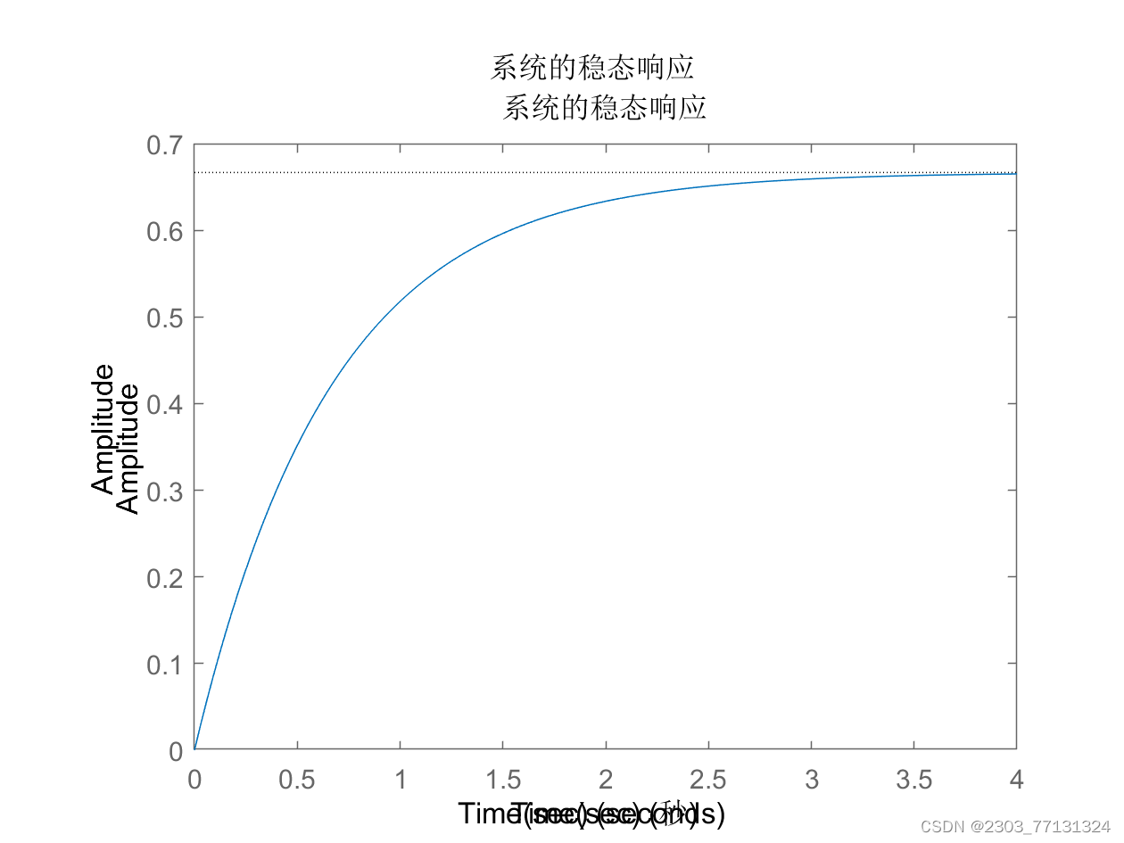 基于 Matlab 的信号和系统实验指导书及实验报告1、已知系统的微分方程和激励信号使用matlab命令画出系统的零状态响应和零输入响
