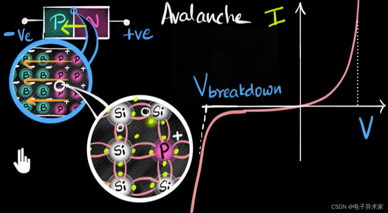 深入理解模电-1 PN结与二极管_pn结掺杂浓度对开启电压的影响-CSDN博客