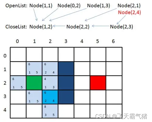 基于a Astar 算法的自动寻路问题及c代码 自动寻路算法 Csdn博客