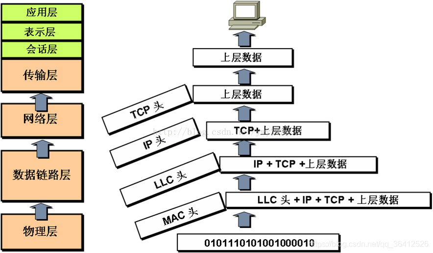PDU（Protocol Data Unit）协议数据单元-CSDN博客