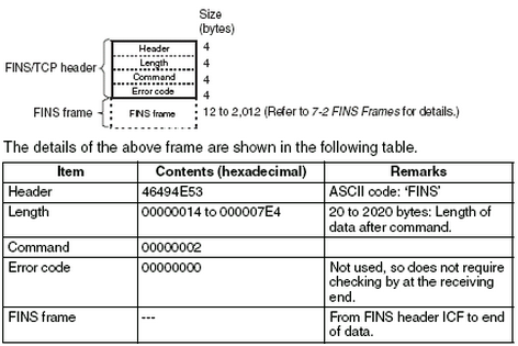 【工控老马】欧姆龙PLC Socket发送Fins/TCP命令解析_欧姆龙cj2m显示fins写入保护-CSDN博客