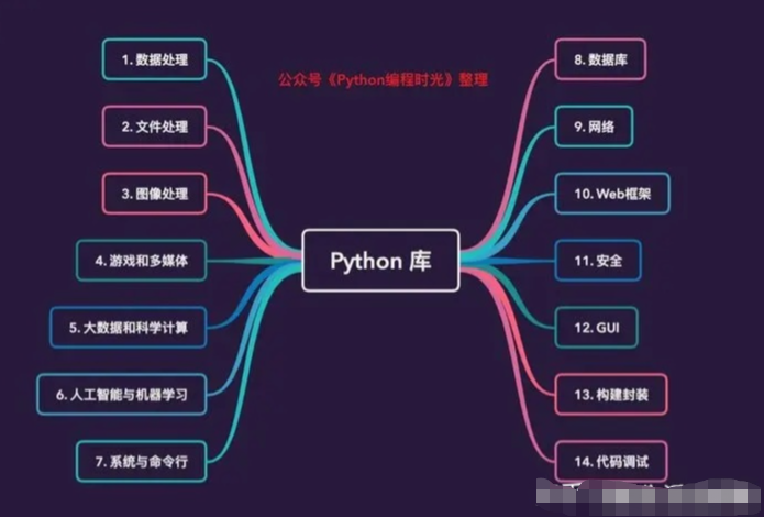 终于把所有的python库，都整理出来啦！ Csdn博客