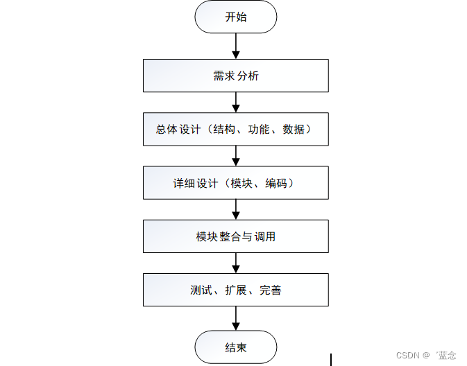 计算机毕业设计springboot民宿管理系统qyc4o9【附源码】民宿管理平台毕业设计 Csdn博客