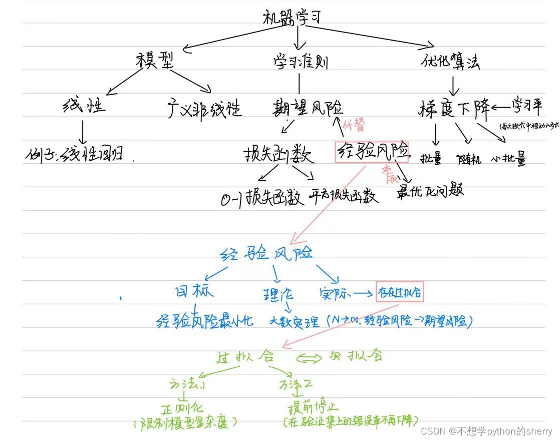 深度学习基础知识 Csdn博客