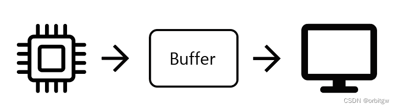 多缓冲(Multi-Buffer)+垂直同步(V-SYNC)_gpu 双buffer闪烁-CSDN博客