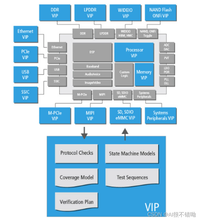 【UVM实战 ===＞ Episode_2 】~ VIP、VIP的开发、VIP的发布_spi uvm的vip-CSDN博客