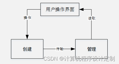 ssm基于Java和MySql的产业信息管理系统的设计与实现毕业设计源码260839_ssm业务信息化设计-CSDN博客