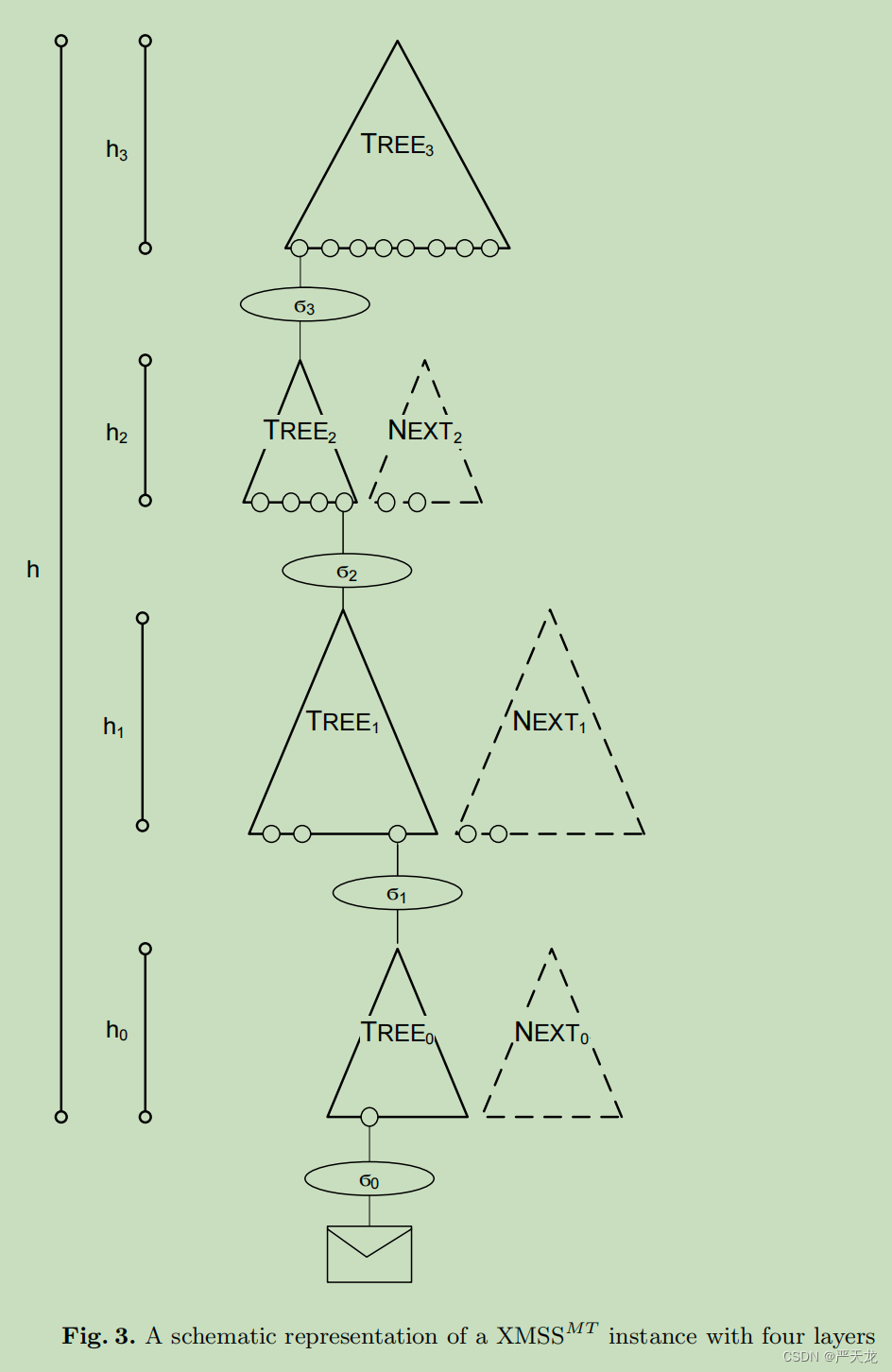 【零基础入门哈希签名架构，从Lamport到SPHINCS+】第四集 GMSS、XMSS、Multi Tree XMSS_xmss 树-CSDN博客