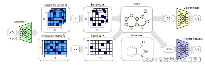 2018 arXiv preprint | MolGAN: An implicit generative model for small molecular graphs-CSDN博客
