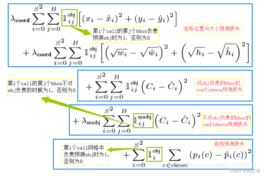目标检测 Pytorch复现yolov1目标检测项目yolov1 代码复现 Csdn博客