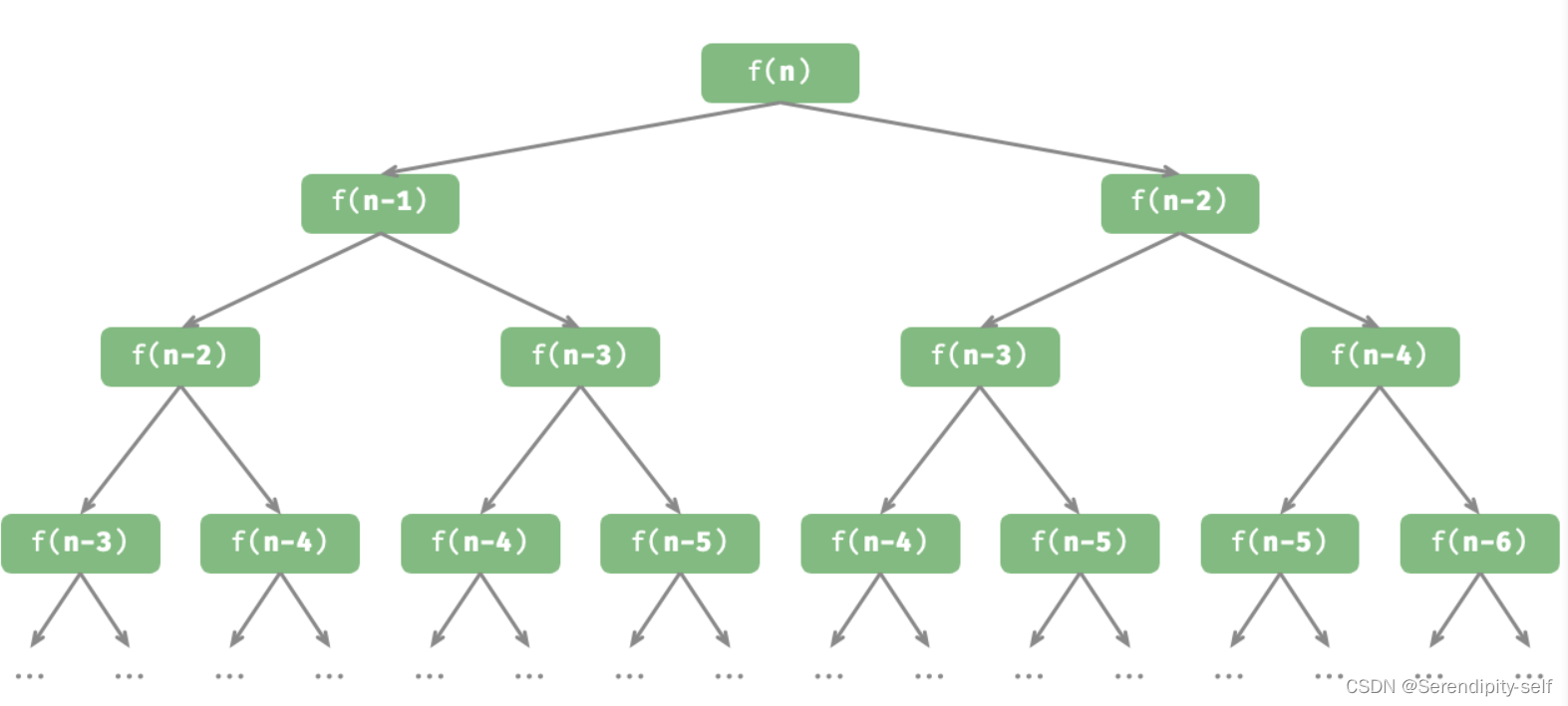 Python 最基本的递归与迭代（基于大牛的思想理解） 自我解读python递归和迭代 Csdn博客 2622