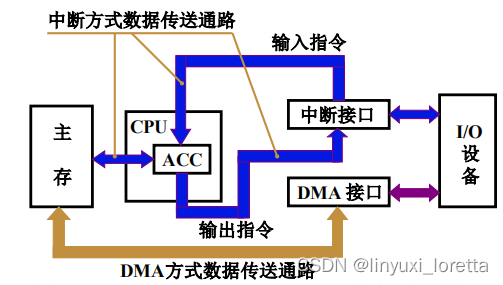 5.6 DMA 方式_dma与cpu-CSDN博客