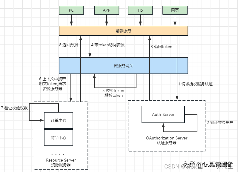 分布式商城项目04 网关整合oauth20授权认证中心实战网关集成oauth2 Csdn博客 