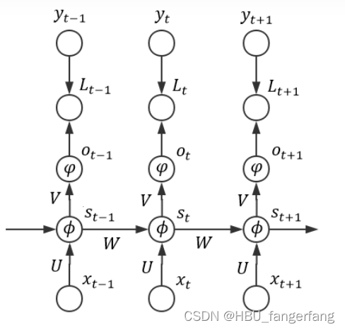 NNDL 作业9：分别使用numpy和pytorch实现BPTT_rnn中bptt实现流程-CSDN博客