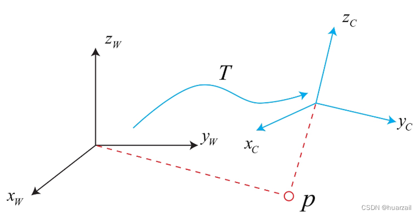 视觉slam十四讲ch5 5.4 实践：拼接点云_点云拼接-CSDN博客