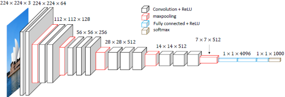 深度学习（VGG模型）-CSDN博客