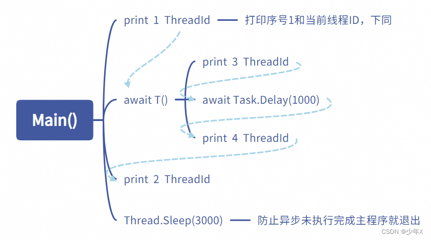 C# 图解await_c# await-CSDN博客