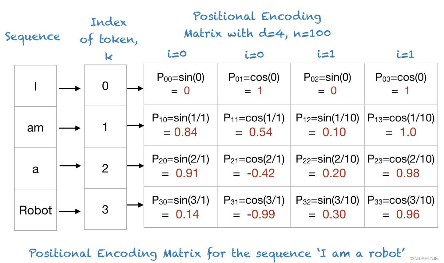 Rotary Position Embeddings论文阅读_rotary positional embeddings-CSDN博客