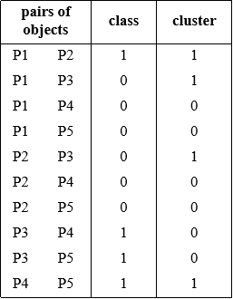 Cluster analysis ：Basic Concepts and Algorithms -- Part 5 Cluster Evalation_cophenetic distance ...