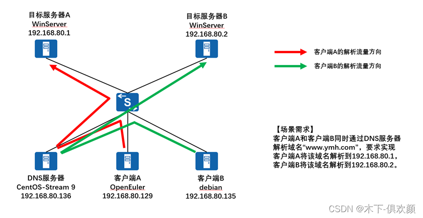 Linux中bind9的view（视图解析）配置示例与注意事项 Linux中view Inside Csdn博客