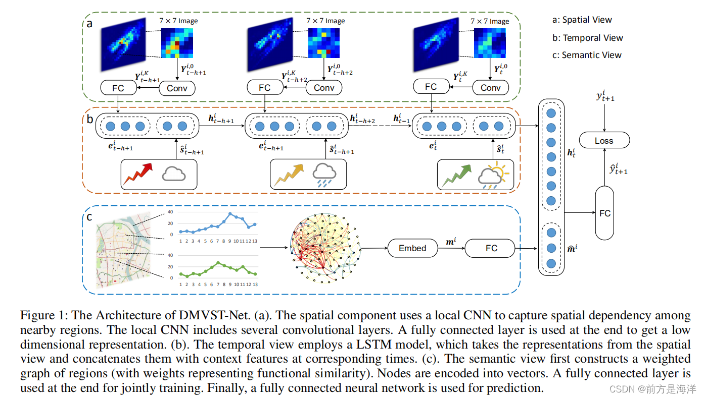 【论文笔记】Deep Multi-View Spatial-Temporal Network for Taxi Demand Prediction-CSDN博客