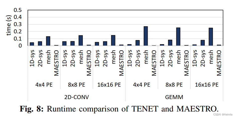 【文献阅读】TENET: A Framework for Modeling Tensor Dataflow Based on Relation-centric Notation_tenet模型 ...