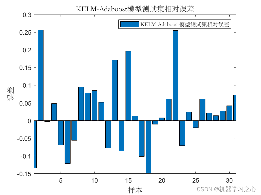 回归预测 Matlab实现基于kelm Adaboost核极限学习机结合adaboost多输入单输出回归预测matlab中adaboost基学习器用的什么 Csdn博客
