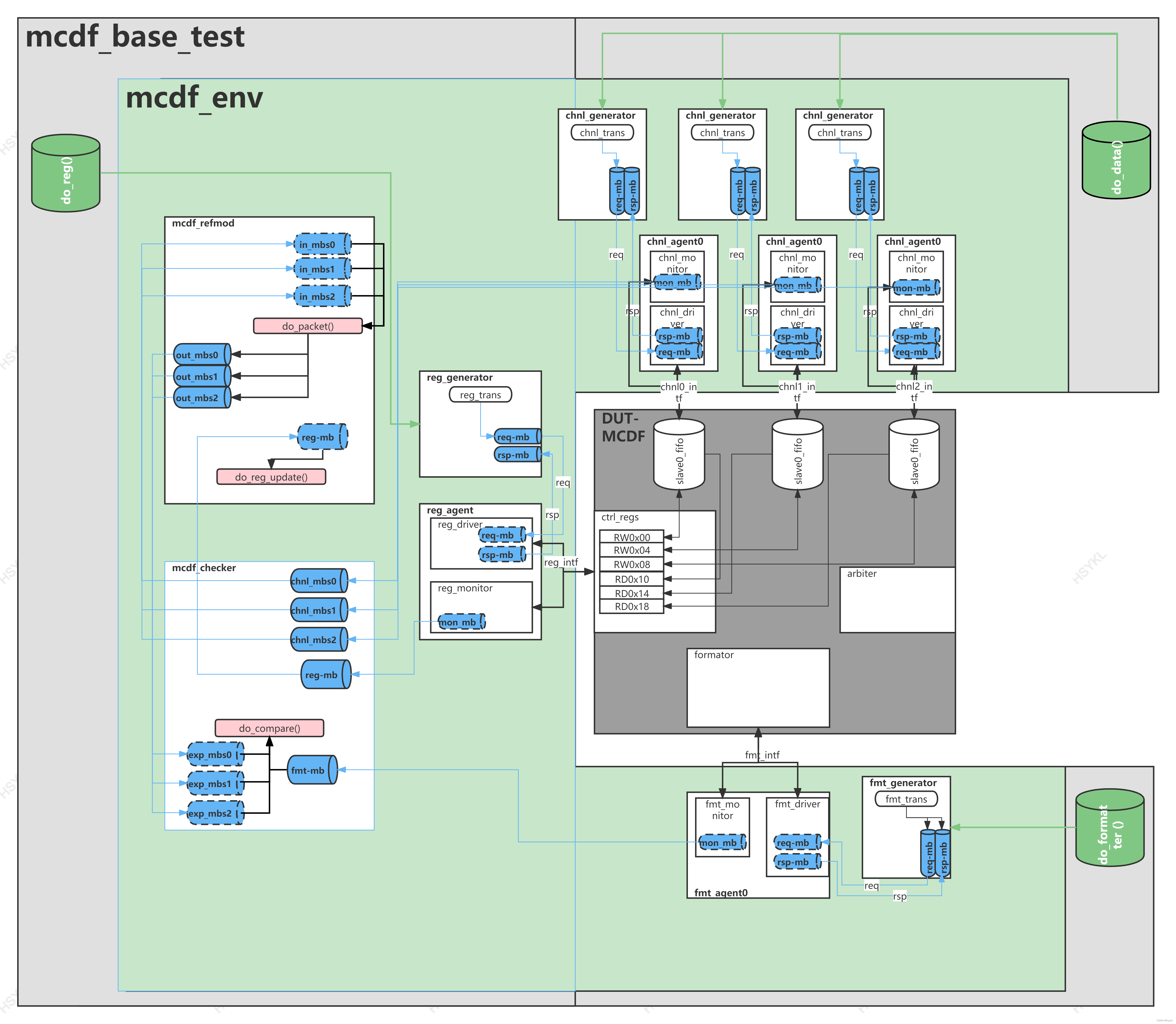 MCDF_SV_lab4_mcdf format-CSDN博客