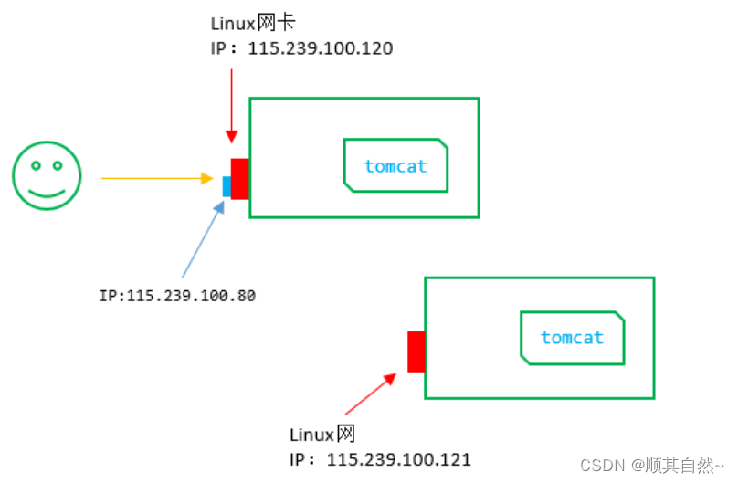 浮动IP（FLOAT IP）_linux 浮动ip挂载的原理-CSDN博客