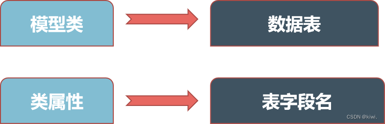 Django的基本模型用法用mysql实现前后端交互使用pymysql实现前后端交互 Csdn博客