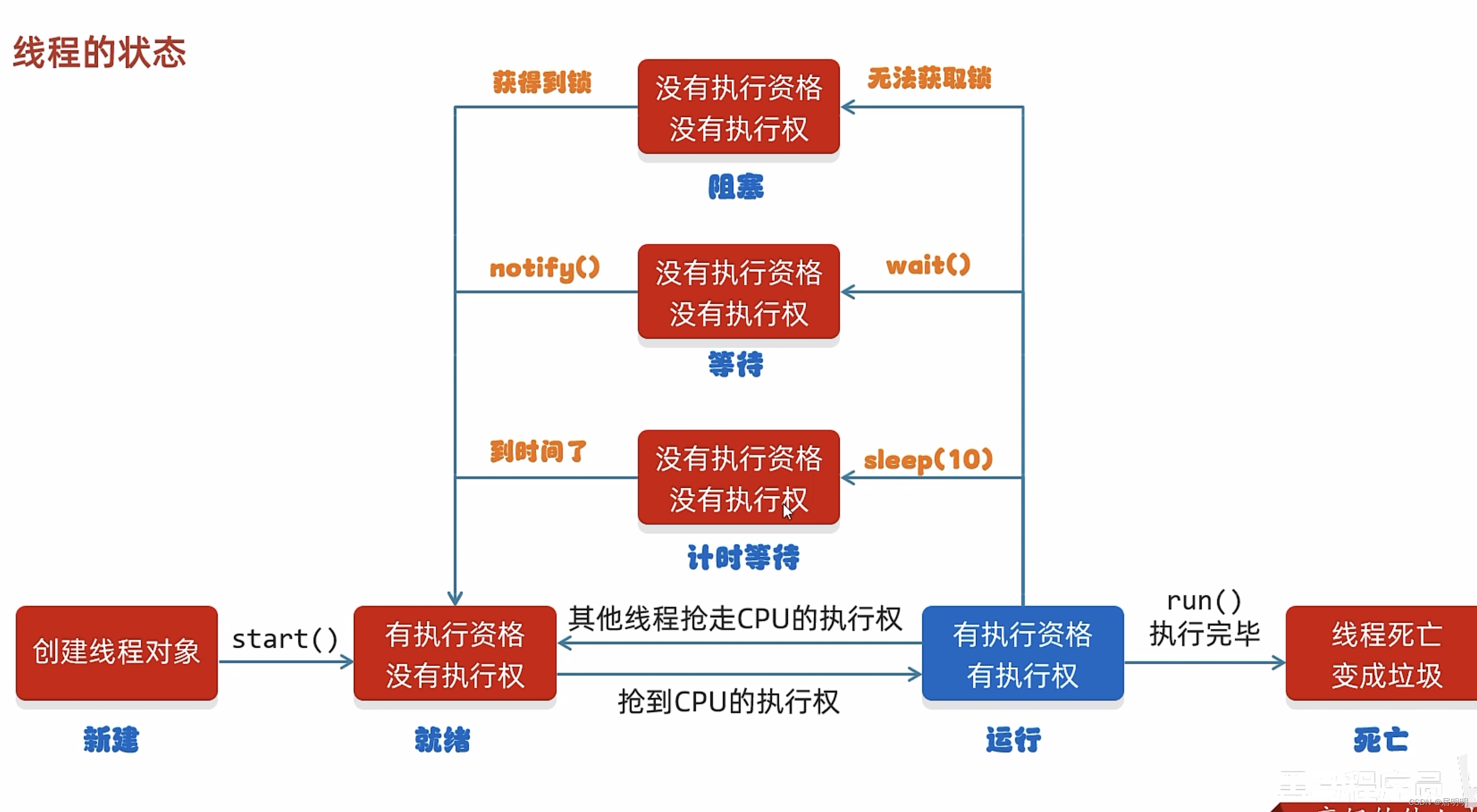 多线程之线程的生命周期 Csdn博客