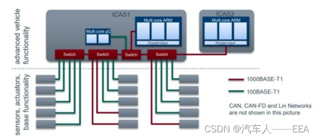EEA演变及发展趋势_eea结构趋势-CSDN博客