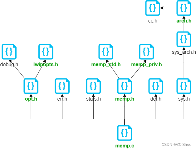 LwIP 之六 详解内存池（memp.c/h）动态内存管理策略-CSDN博客