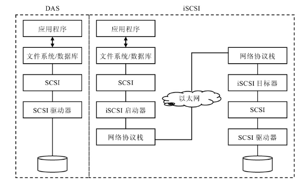 【Linux应用】图解存储技术架构及原理_linux存储框架-CSDN博客