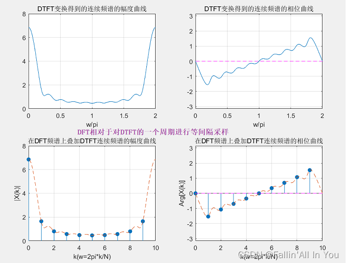 matlab数字信号处理实验——验证DFT变换的物理意义 超详细代码解析_dft求出来的物理意义是什么-CSDN博客
