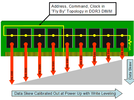 LPDDR4的训练(training)和校准(calibration)--Write Leveling(写入均衡)_ddr training过程-CSDN博客