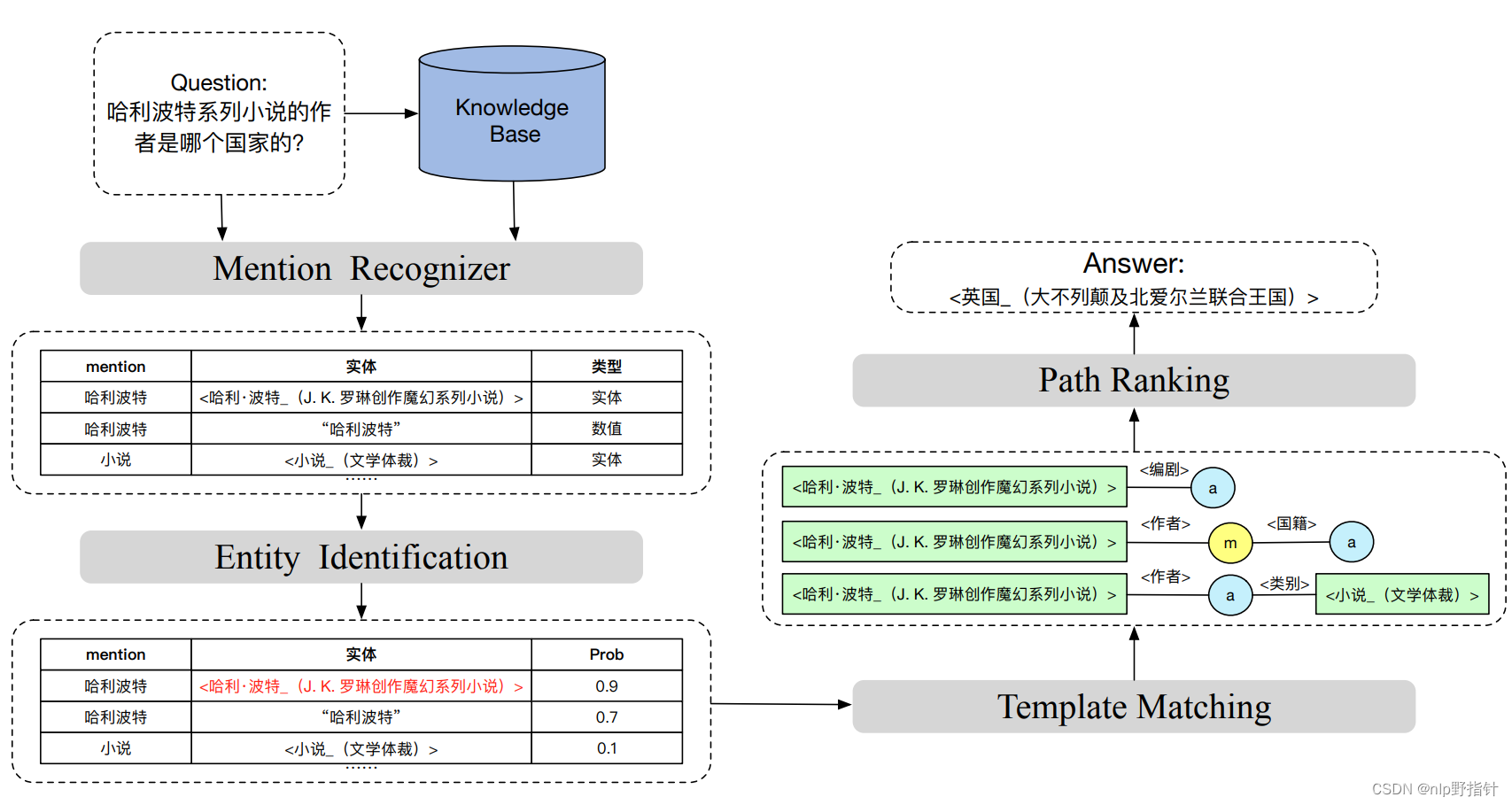KBQA的主要流程及部分Top竞赛方案总结-CSDN博客